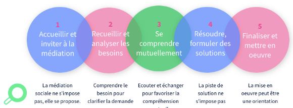 Qu'est-ce que la médiation numérique ? - Hypra